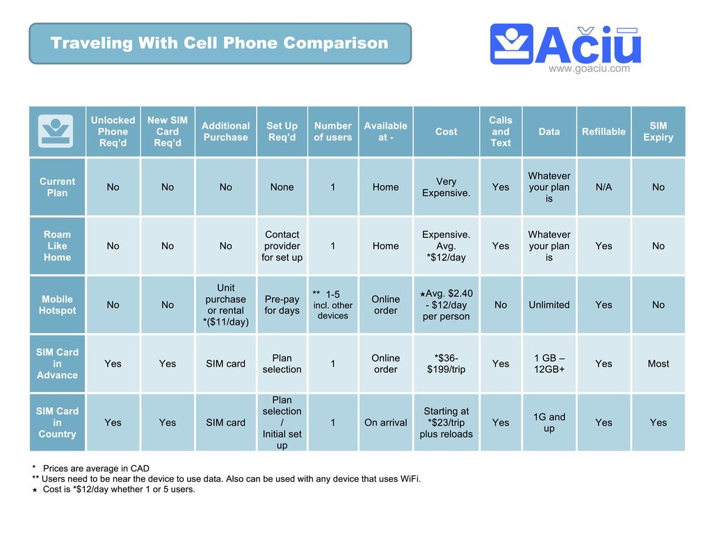 Using Your Own Phone When Traveling – Useful Travel Tips – Europe – Aciu